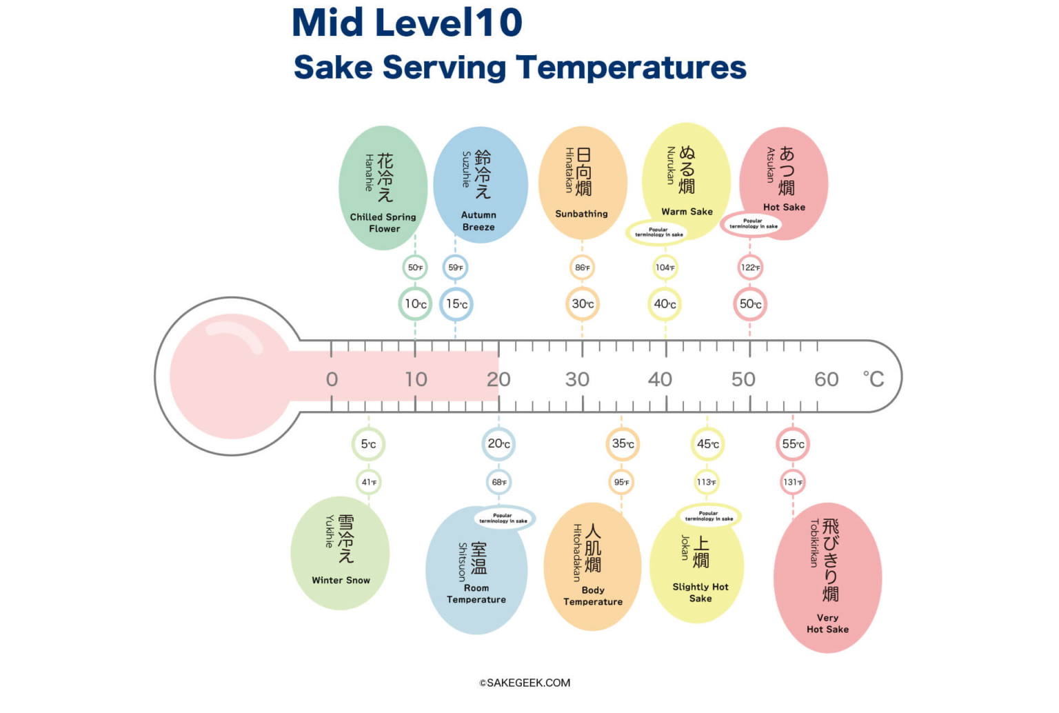 The details of sake temperature | Sakegeek | All about sake and sake ...