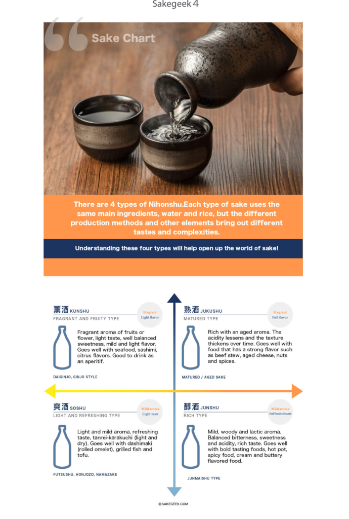 Sake Chart | Sakegeek | All about sake and sake breweries